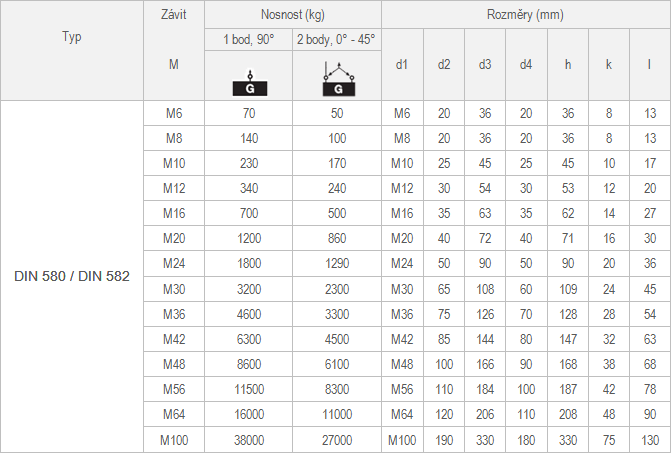 Šroub a matice s okem DIN 580, DIN 582 | Tedox.cz